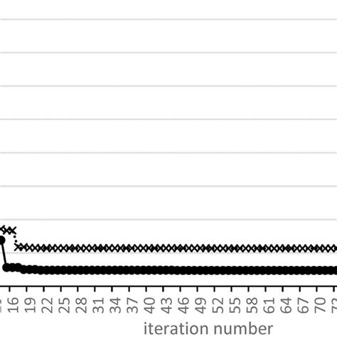 Convergence Comparison In Case 2 By Social Cognitive Optimization Sco