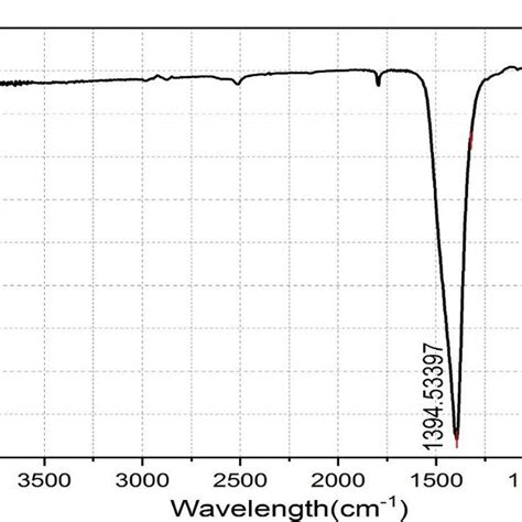 Uv Vis Graph And Band Gap Fourier Transform Infrared Ftir