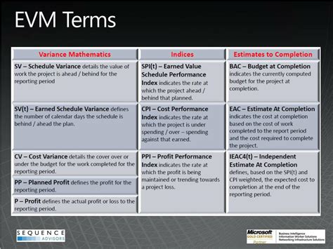 Ppt Earned Value Scheduling With Evengine 66 Powerpoint Presentation