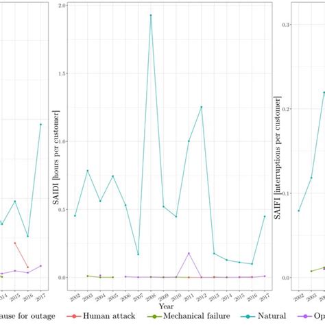 Caidi A Saidi B And Saifi C For 2002 2017 By Outage Type