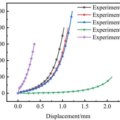 Force Displacement Curve Download Scientific Diagram Force Displacement Curve Download Scientific Diagram