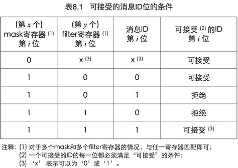 8 4 can总线接口 软件编程及应用 — embedded system and iot application 1 2 0