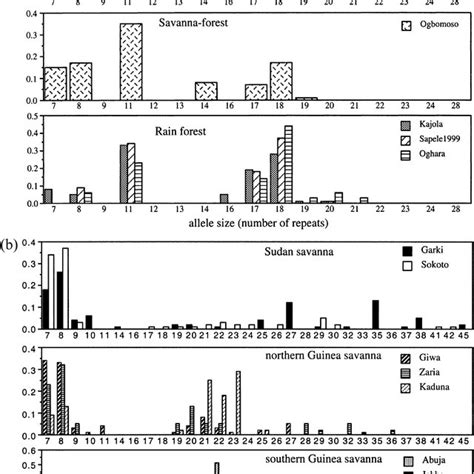 Allele Composition At Three Microsatellite Loci In Anopheles Arabiensis Download Scientific