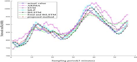 Comparison Results Of Prediction Models Mentioned For Dataset B