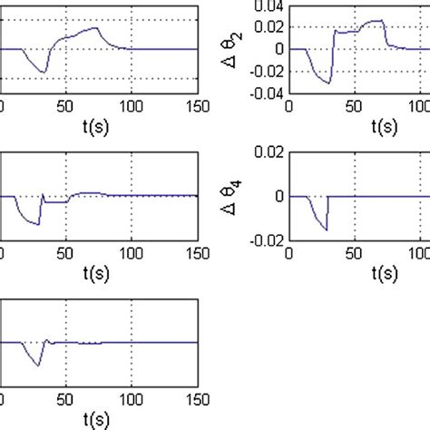 deviation of the angular displacement of the rotor in scenario 1