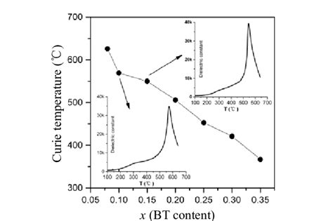 The Variation Of Curie Temperatures With Compositions In The Bf Btx Pt Download Scientific