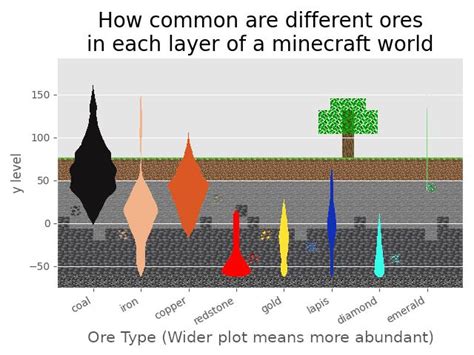 Where Is Each Ore Found In A 1 19 Minecraft World [oc] In 2024