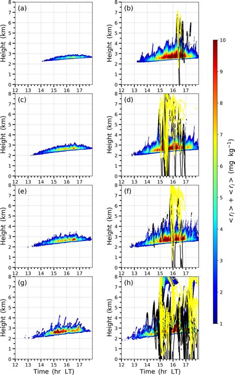 Temporal Evolution Of The Vertical Profiles Of The Domain‐averaged Download Scientific Diagram