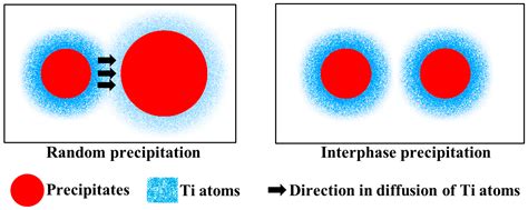 Study On The Coarsening Behavior Of Interphase Precipitates And Random