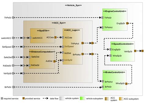 3 Functional Model Of The Acc System Download Scientific Diagram
