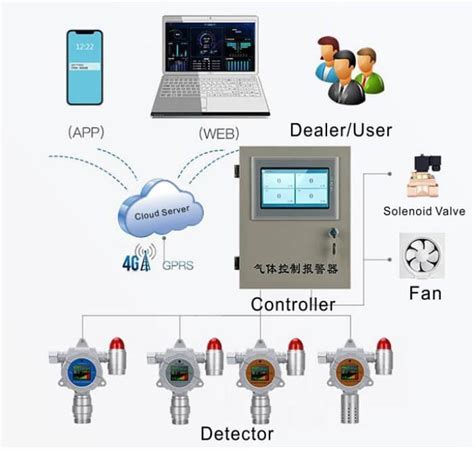 Gas Alarm System Bluesky Gas Alarm System Bluesky