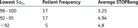 Oxygen Saturation Data P¼0002 Download Table