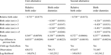 Fixed Effects Logit Models For Alternative Ways Of Ranking Birth Order
