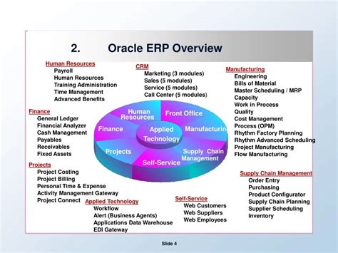 Ppt Oracle Applications Security Best Practices And Segregation Of