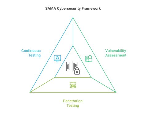 Sama Cybersecurity Framework Guide Wattlecorp Cybersecurity Labs