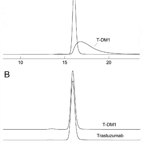 Hydrophobic Interaction Chromatography Hic Analysis Of A Mab Vc Mmae