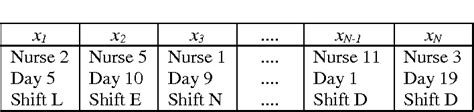 Figure 1 From Solving Nurse Rostering Problem Using Artificial Bee Colony Algorithm Semantic