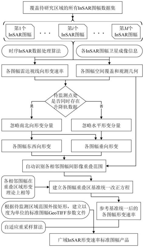 一种广域insar形变速率自适应拼接融合方法、装置、设备及介质 cn114660602a 专利顾如