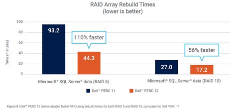 Improve Storage Performance For Data Intensive Workloads On Dell Poweredge R760 Servers With