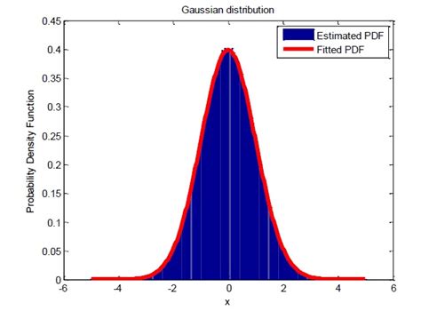 Uniform Gaussian Rayleigh And Rican