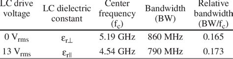 Experimental Results Of Measuring The Filter Tuning Capa− Bility