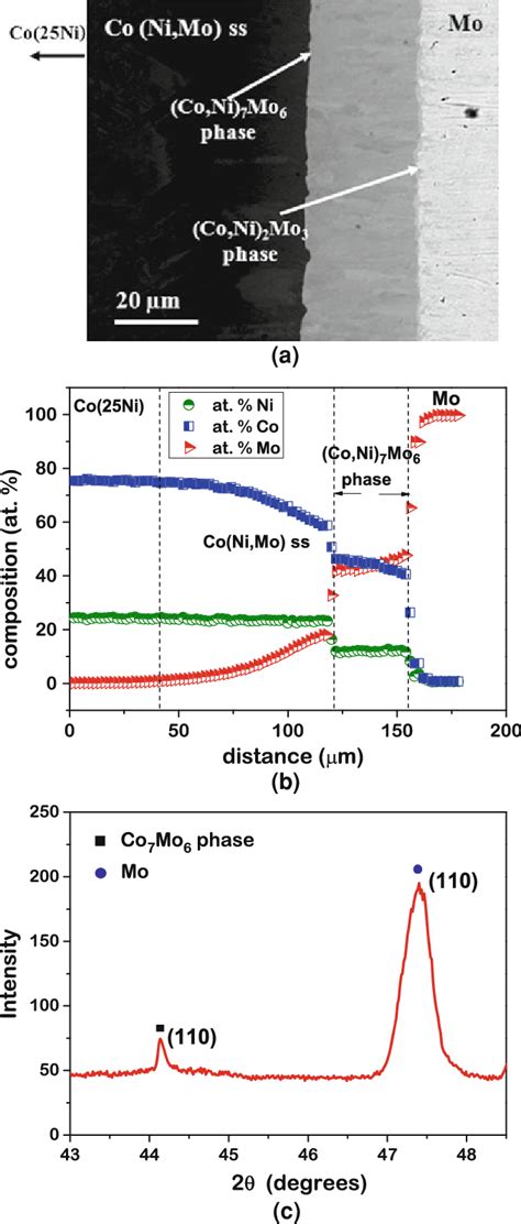 A Bse Image Of The Interdiffusion Zone Developed In The Co25nimo