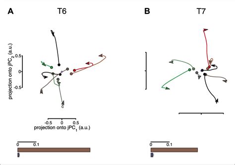 Figure 2 From Neural Population Dynamics In Human Motor Cortex During