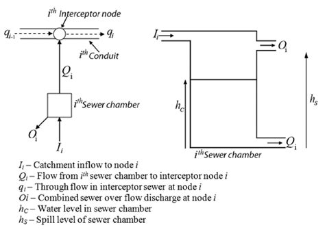 Schematics Of Interceptor Sewer System Download Scientific Diagram