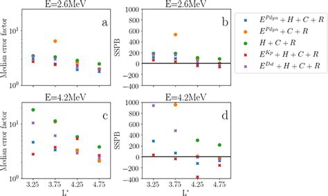 Median Error Factors And Signed Symmetric Percentage Bias For The