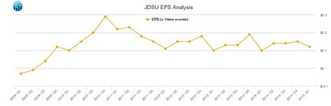 Jdsu Eps Analysis