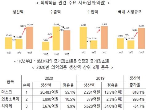 진단시약 최초 흑자 전환