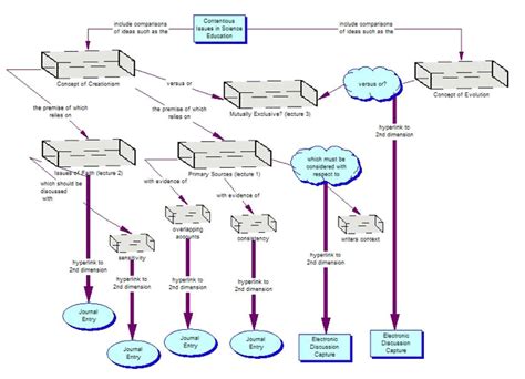 Two Dimensional Concept Mapping Download Scientific Diagram