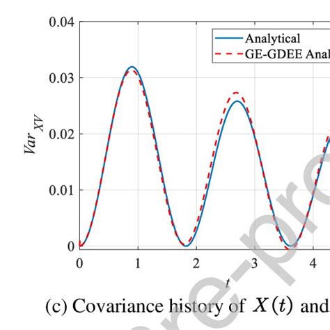 Variance And Covariance Histories Of And In Example 3 Download
