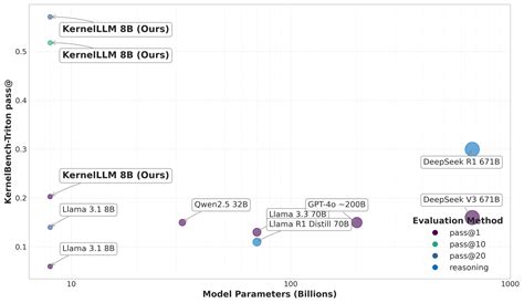 Meta Introduces Kernelllm An 8b Llm That Translates Pytorch Modules Into Efficient Triton Gpu
