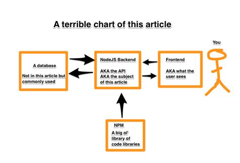 I Made You A Garbage Chart For This Article Using Skitch And 5 Minutes