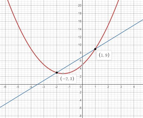 Create And Graph A System Of Equations To Solve The Quadrati Quizlet