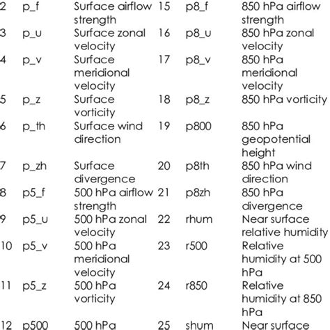 Description Of 26 Ncep Variables Used For Predictor Selection