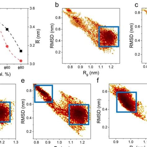 Average Radius Of Gyration Rg And Average End To End Distance í