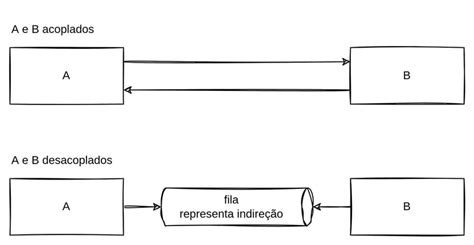 Conceito Sistemas Assíncronos Escalam De Verdade Dev Community