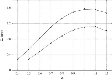 Flame Speed Vs Equivalence Ratio Symbols S Ref L ðϕÞ Gri Mech