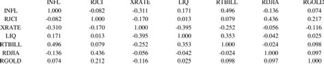 Correlation Matrix Among Independent Variables Download Scientific Diagram