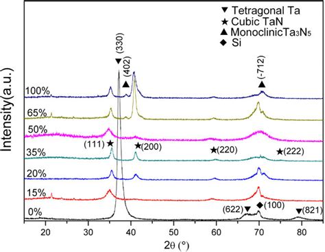 Xrd Patterns Of The Tan Films Produced At Nitrogen Partial Pressures