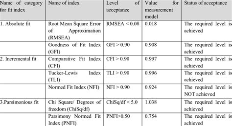 model fit analysis for measurement model in second stage of