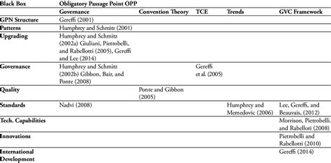 15gvc Framework Opp And Black Box Matrix From 2001 To 2014 Download