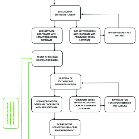 Flowchart Of Adaptive Design Of Formwork Elements In The Bim Environment Download Scientific