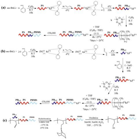 Polymers Special Issue Advances And Applications Of Block Copolymers