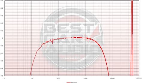 Amplifier Differences Part 1 Frequency Response