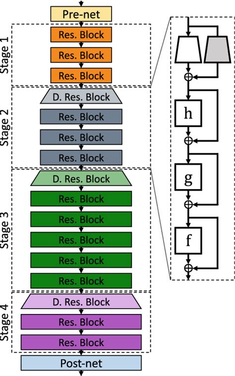 The Residual Network Architecture Specifically Resnet 50 Which Has