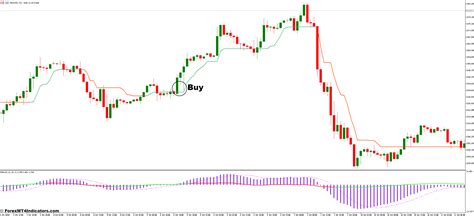 Macd Rsi And Supertrend Forex Trading Strategy