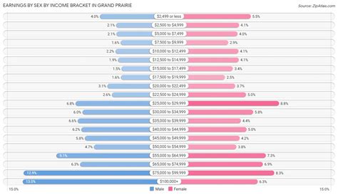 Grand Prairie Tx Grand Prairie Demographics In 2025 Zip Atlas